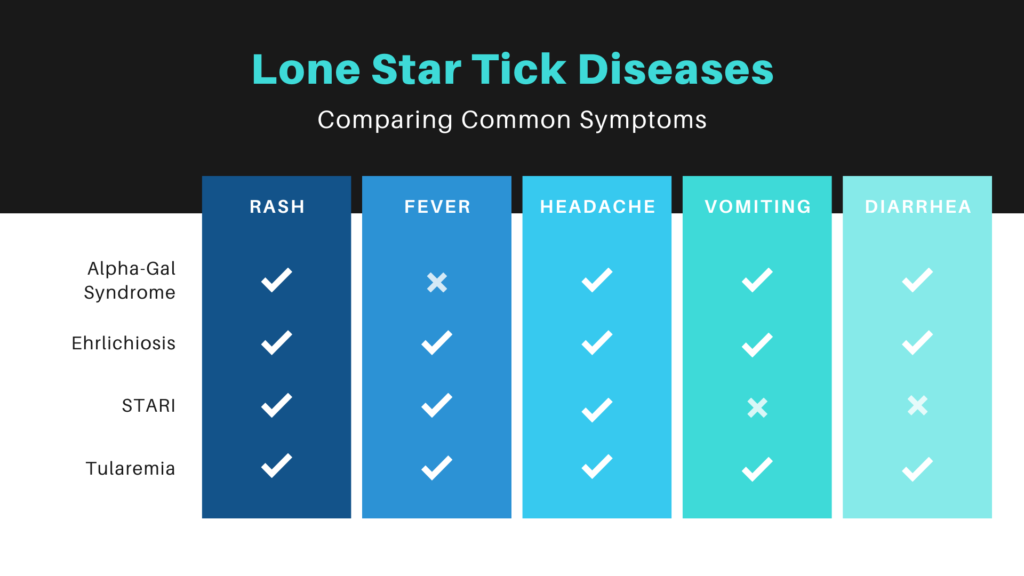 Ehrlichia, Tularemia, And Other Lone Star Tick Diseases - Never Alone